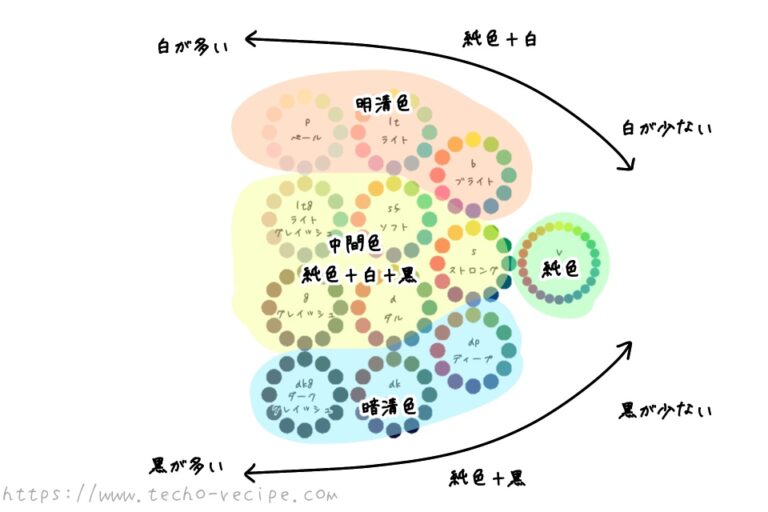 【色彩検定】PCCSトーン図の覚え方をご紹介｜コツを掴んで楽しく覚えよう | 手帳のれしぴ